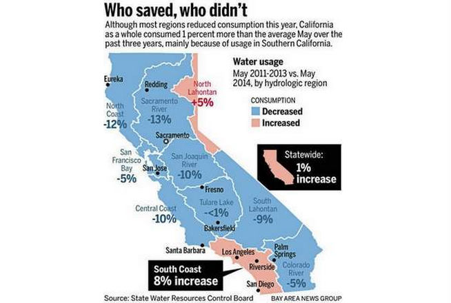 California Governor Imposes First-Ever Mandatory Water Restrictions To ...